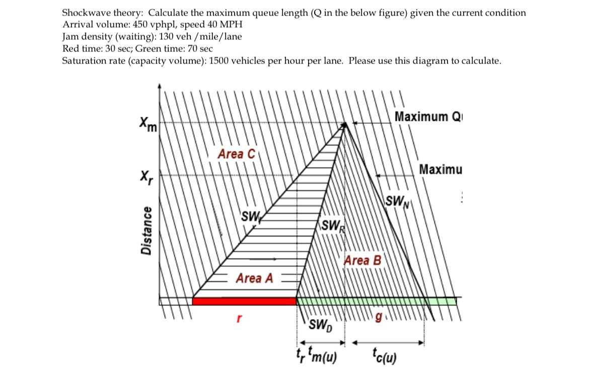 Solved Shockwave Theory Calculate The Maximum Queue Length