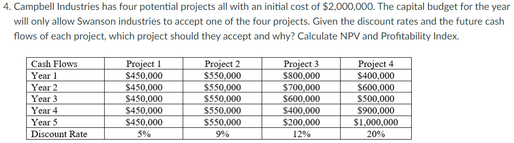 4. Campbell Industries has four potential projects | Chegg.com