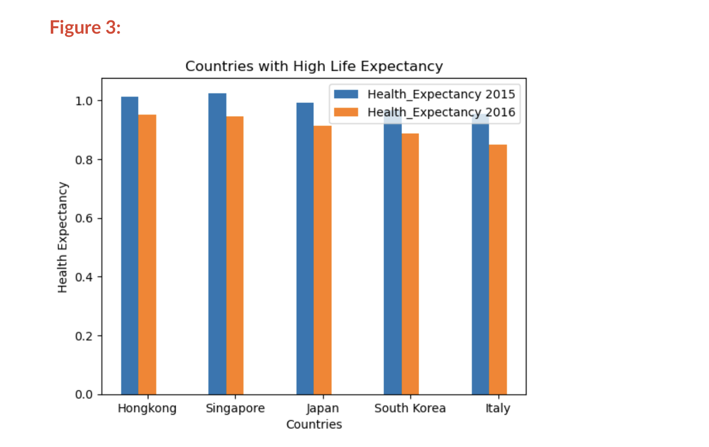 Solved The csv files contain the Happiness Score for | Chegg.com