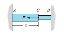Solved Part A-Force with a known deflection Learning Goal: | Chegg.com