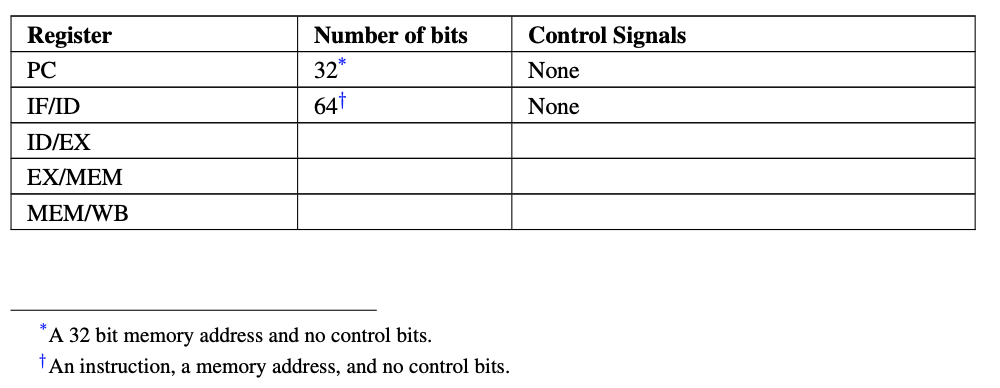 Solved Figure 3: For EACH of the following registers, | Chegg.com