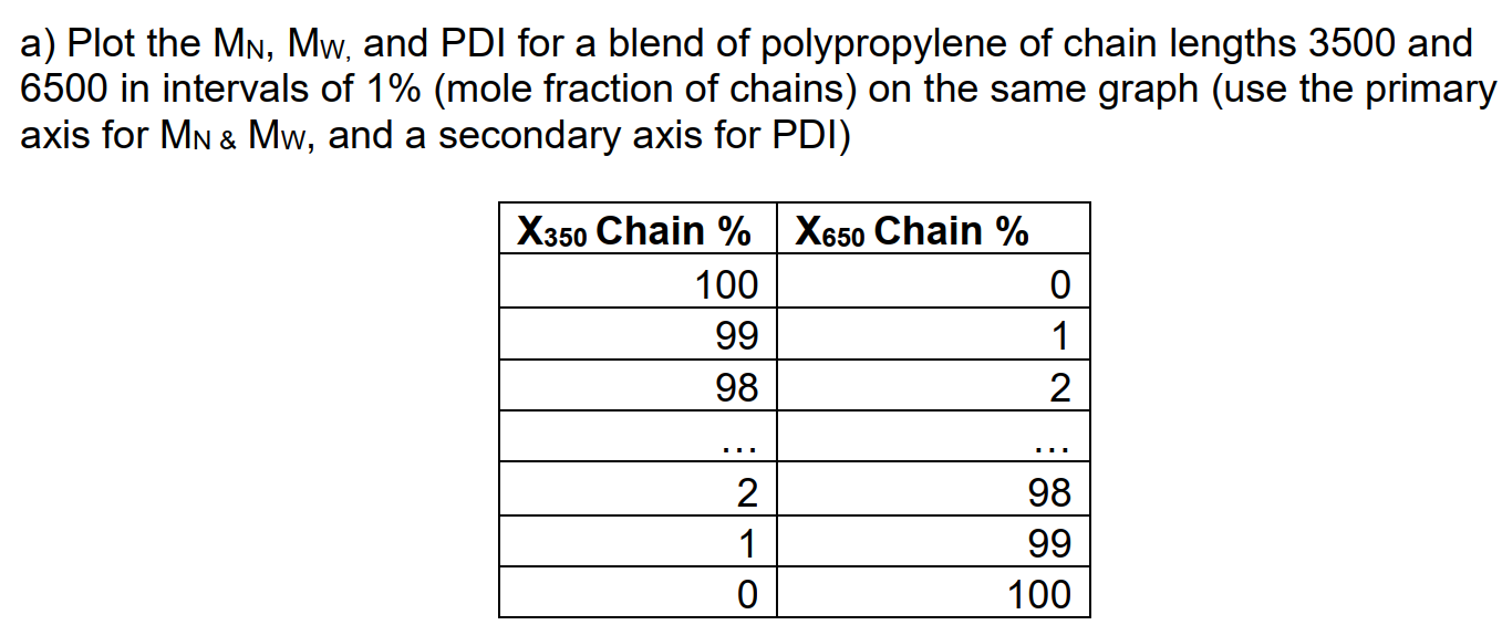 Solved a) Plot the Mn, Mw, and PDI for a blend of | Chegg.com