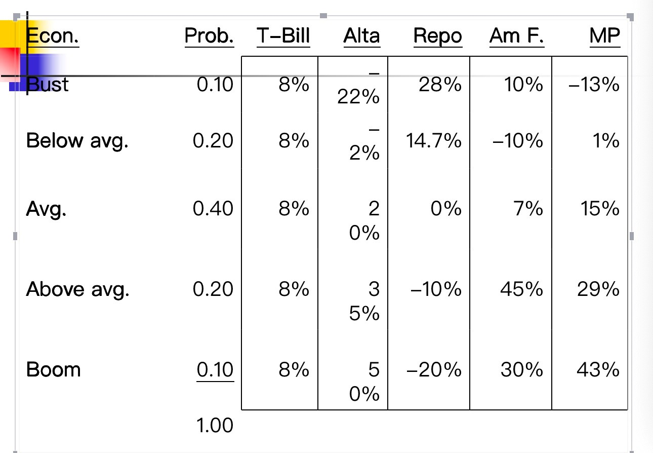 Solved Calculate expected rate of return and standard | Chegg.com