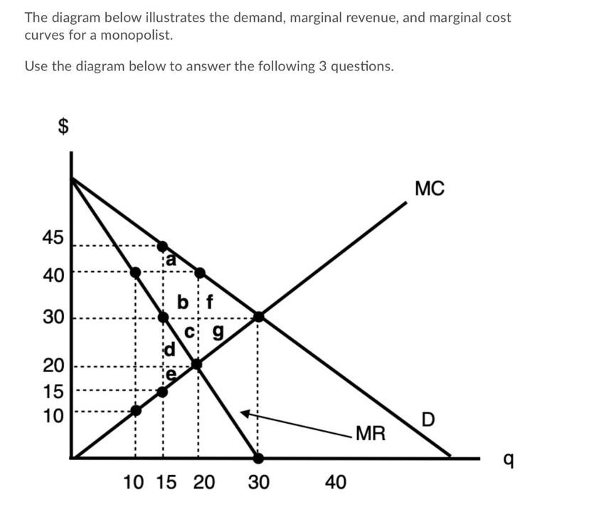 Solved The diagram below illustrates the demand, marginal | Chegg.com