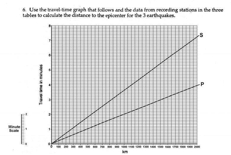 Solved 6. Use the travel-time graph that follows and the | Chegg.com