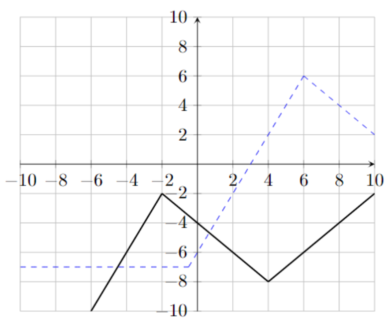 Solved 4. Left f(x) be the solid graph above and g(x) be the | Chegg.com