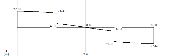 Solved Using beam formulas, compute the maximum shear force, | Chegg.com