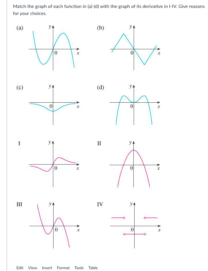 Solved Match the graph of each function in (a)-(d) ﻿with the | Chegg.com