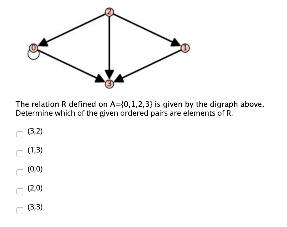 Solved The relation R defined on A={0,1,2,3} is given by the | Chegg.com