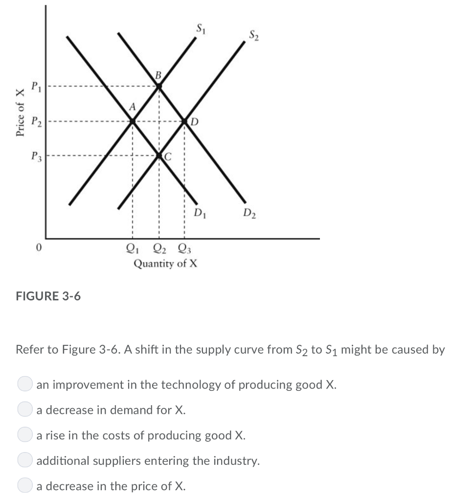 Solved Question 6 (1 point) Saved T he supply and demand | Chegg.com