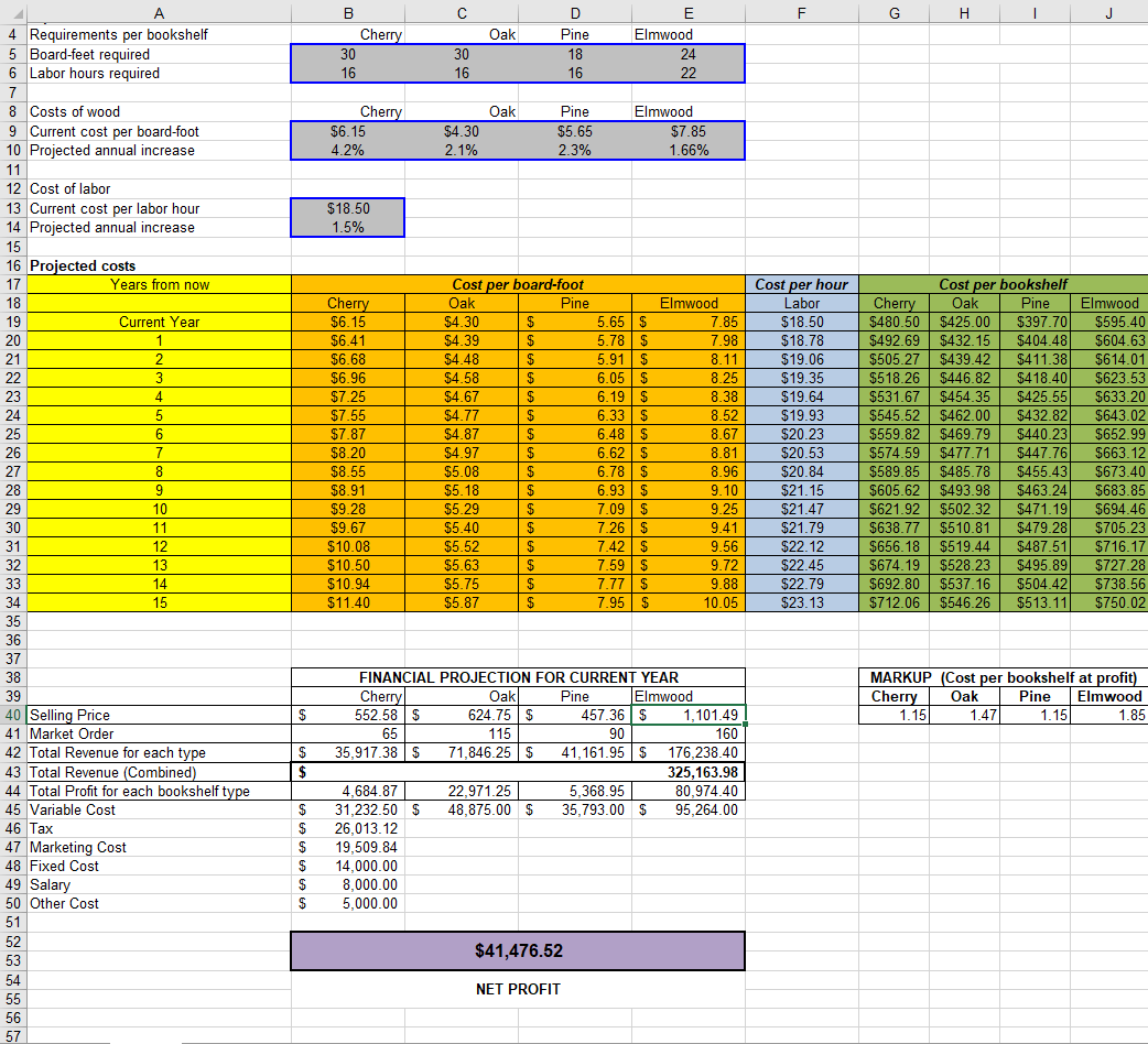 1.Make a one way data table between net profit (cell | Chegg.com