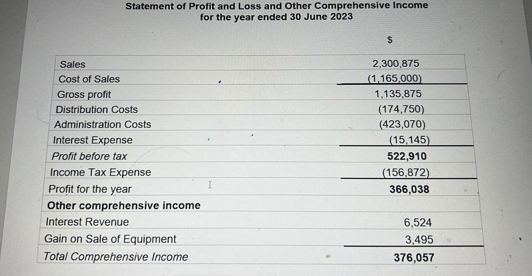 Solved Statement of Profit and Loss and Other Comprehensive | Chegg.com