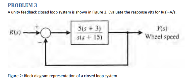 Solved PROBLEM 3 A unity feedback closed loop system is | Chegg.com