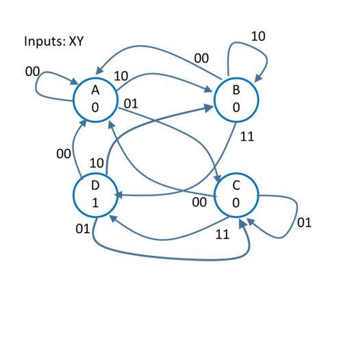 Solved For the state machine given design a verilog module | Chegg.com