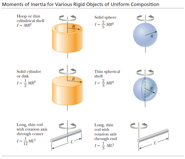 Solved Moments of Inertia for Various Rigid Objects of | Chegg.com