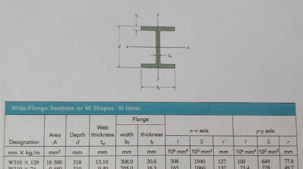 Solved a w310 x 129 I-beam, made of a36 steel, is shown in | Chegg.com