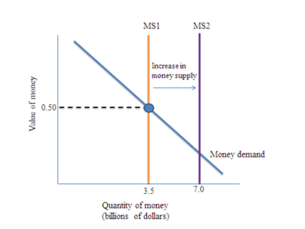 Solved MS1 MS2 Increase in money supply 0.50 Money demand | Chegg.com