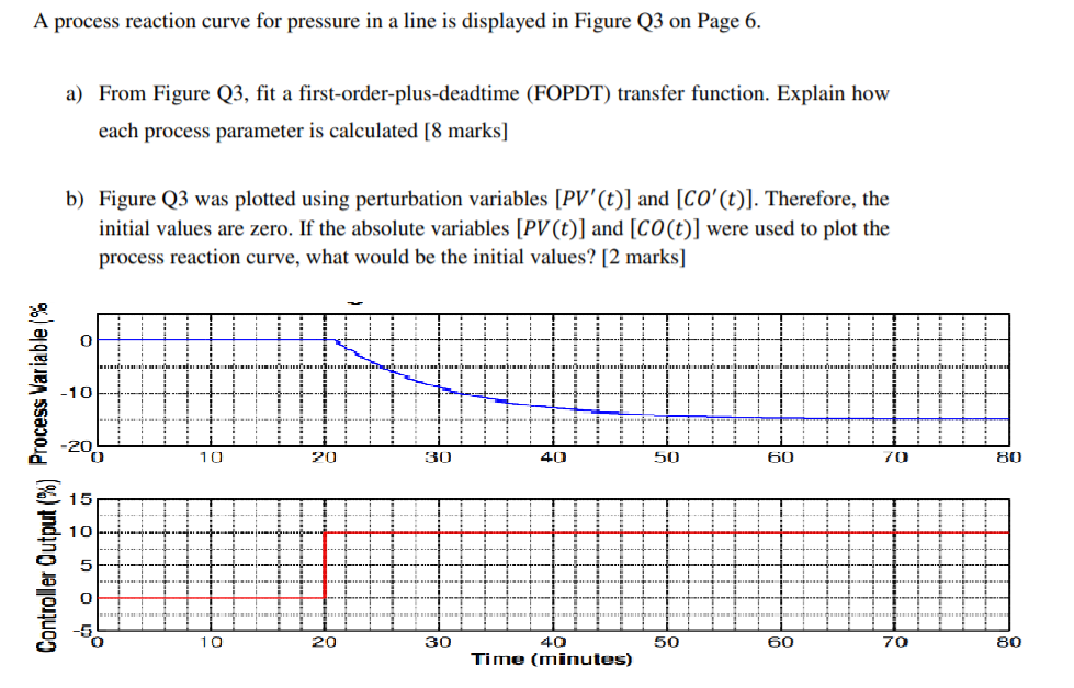 Solved A process reaction curve for pressure in a line is | Chegg.com