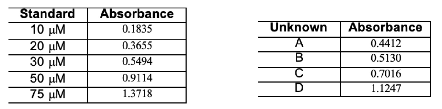 Solved Standard curves are most accurate when diluted | Chegg.com