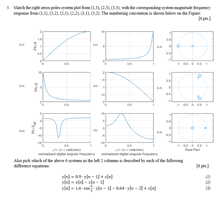 Solved 5. Match the right zeros-poles system plot from | Chegg.com