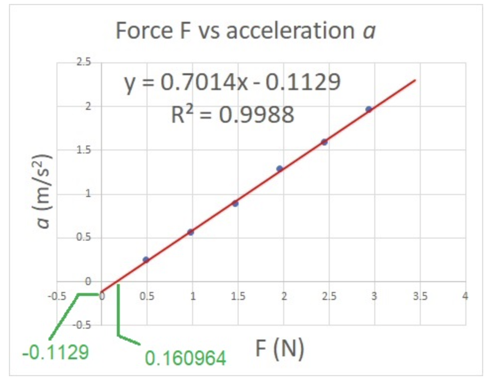 We considered the relationship between force and | Chegg.com