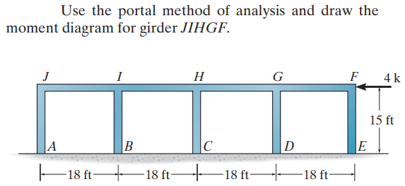 Solved Please use portal method to find the shear and moment | Chegg ...
