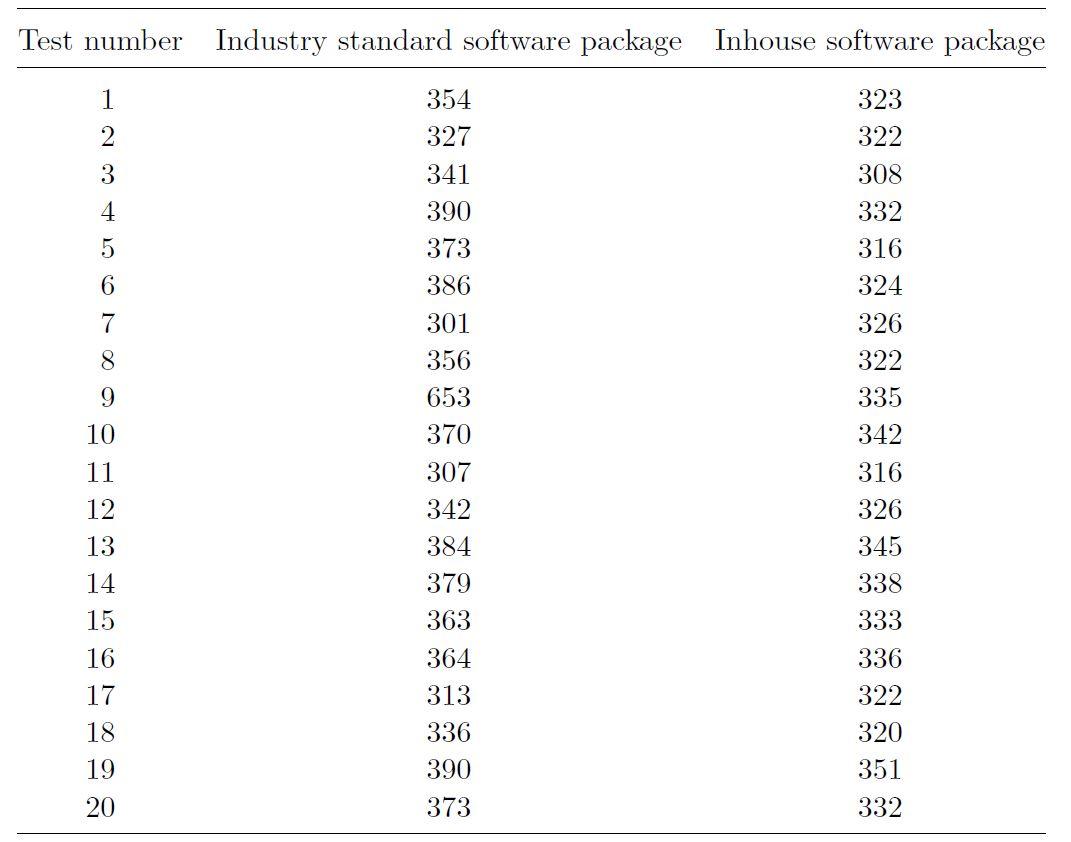 Solved An IT company develops software for the hospitality | Chegg.com