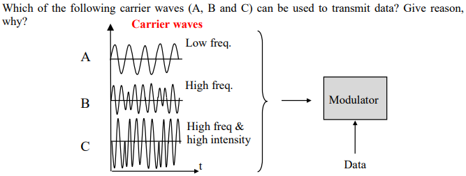Which of the following carrier waves (A,B and C) can | Chegg.com