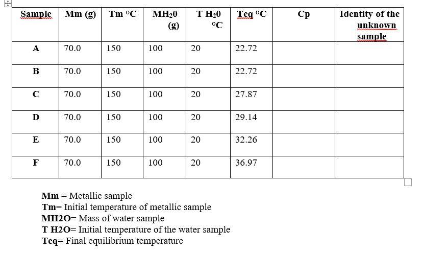 Solved Calculate the specific heat in Joules/kg °C and in | Chegg.com