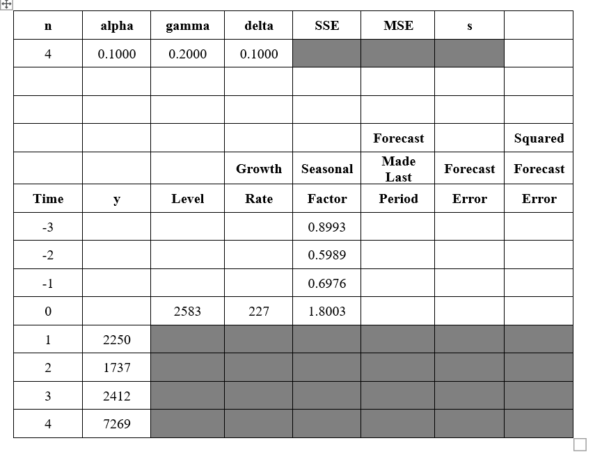 Solved 3. Complete the table, using the Holt Winters | Chegg.com
