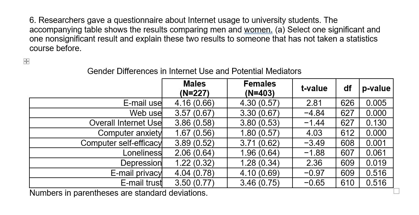 Solved 6. Researchers gave a questionnaire about Internet | Chegg.com