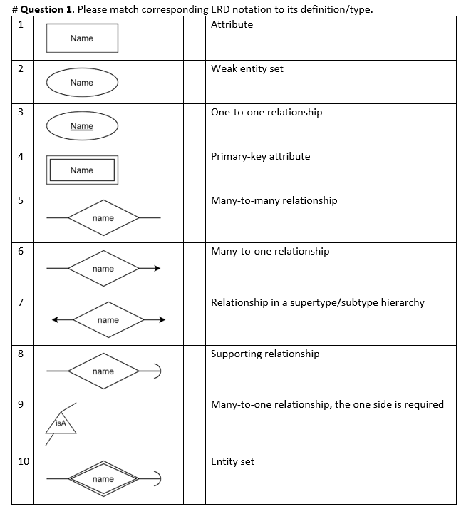 Solved # Question 1. Please match corresponding ERD notation | Chegg.com
