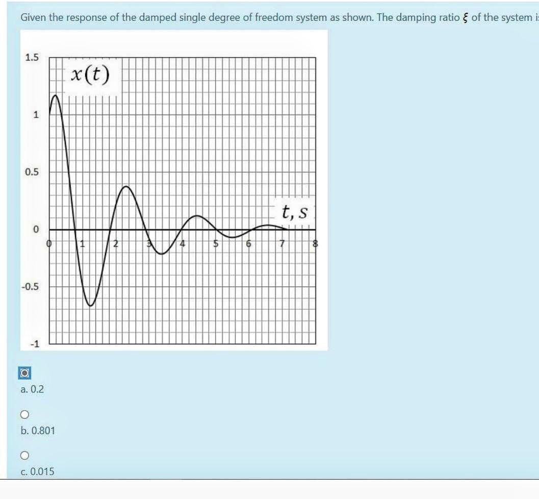 Solved Given the response of the damped single degree of | Chegg.com