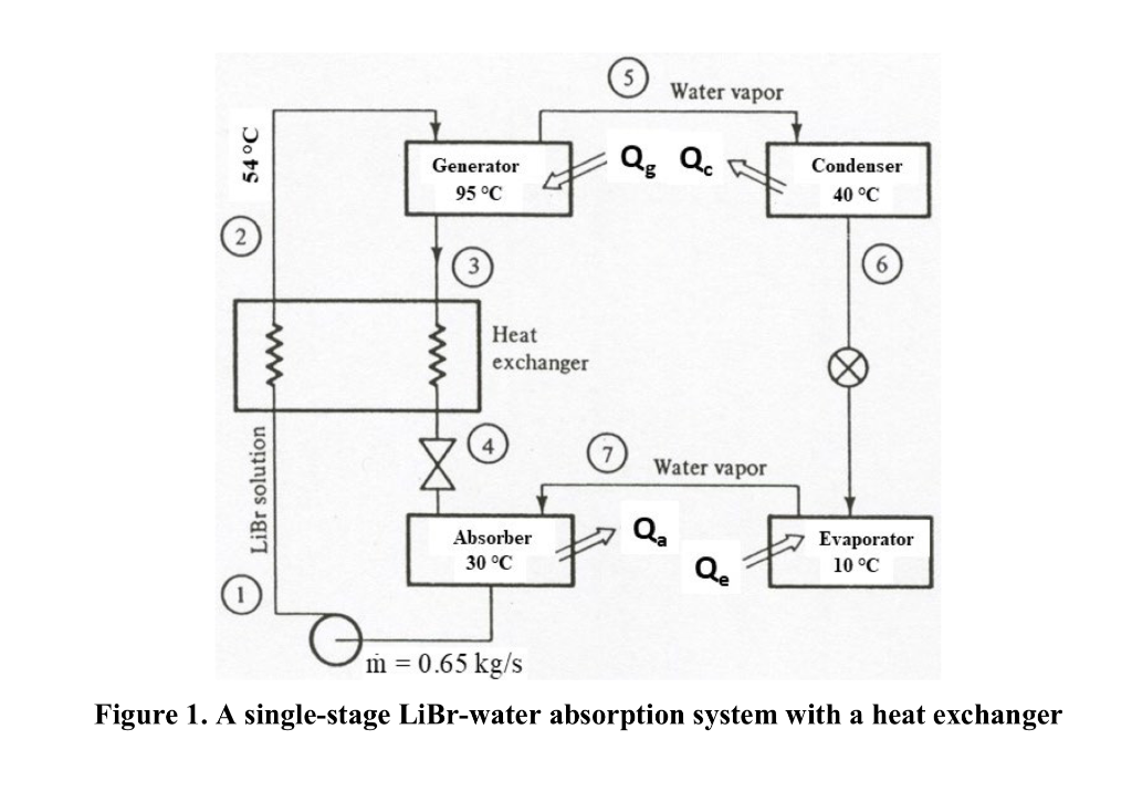 Solved 2. The temperature of the condenser in the absorption | Chegg.com