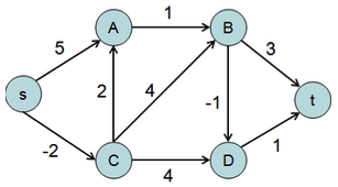 Data Structures *** Use Bellman-Ford algorithm to | Chegg.com