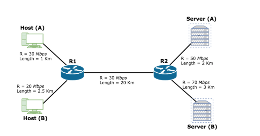 Solved (e) What is the maximum achievable end-end throughput | Chegg.com