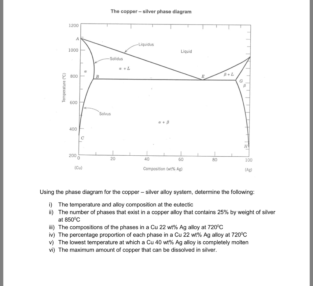 Solved The copper-silver phase diagram 1200 Liquidus 1000 | Chegg.com