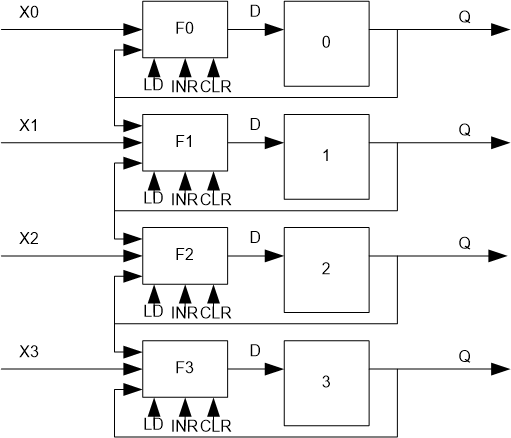 Solved Design a 4 bit standard multi-function register with | Chegg.com