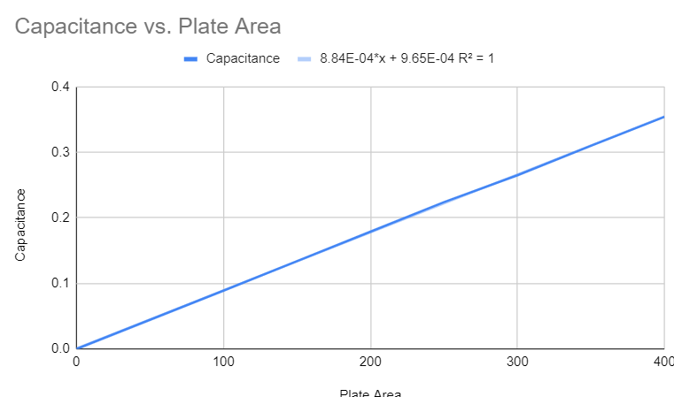 Solved Exercise 2: Graph of Capacitance vs. Plate Area 1. | Chegg.com