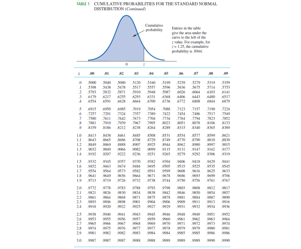 Solved CUMULATIVE PROBABILITIES FOR THE STANDARD NORMAL Chegg