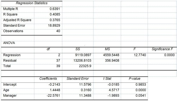 Solved Given below are results from the regression analysis | Chegg.com