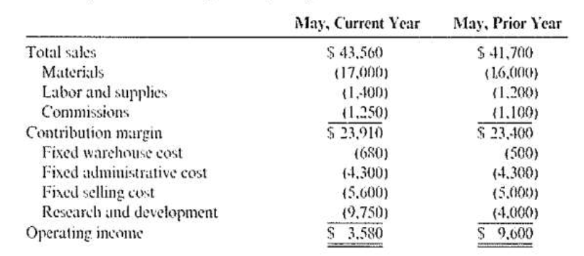 Solved Contribution Margin Break Even Sales Margin
