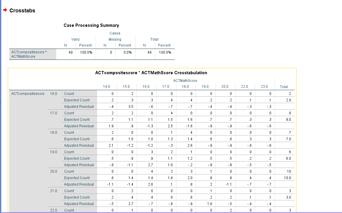 → Crosstabs Case Processing Summary Cases Valid | Chegg.com