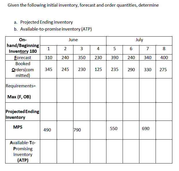 Solved Given the following initial inventory, forecast and | Chegg.com