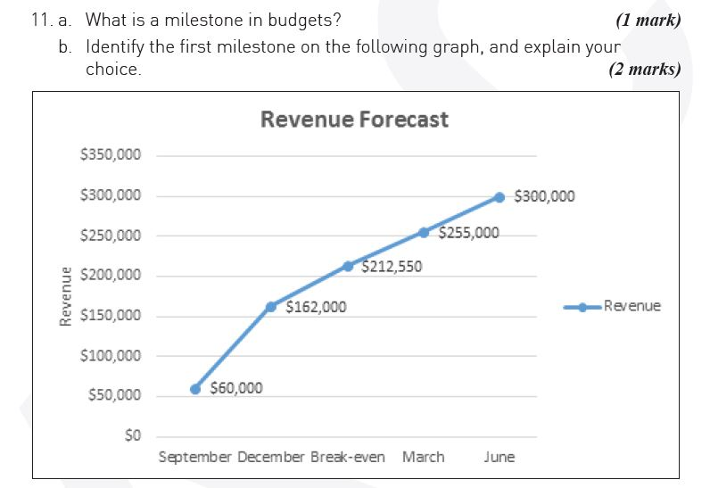 Solved 11. a. What is a milestone in budgets? (1 mark) b. | Chegg.com