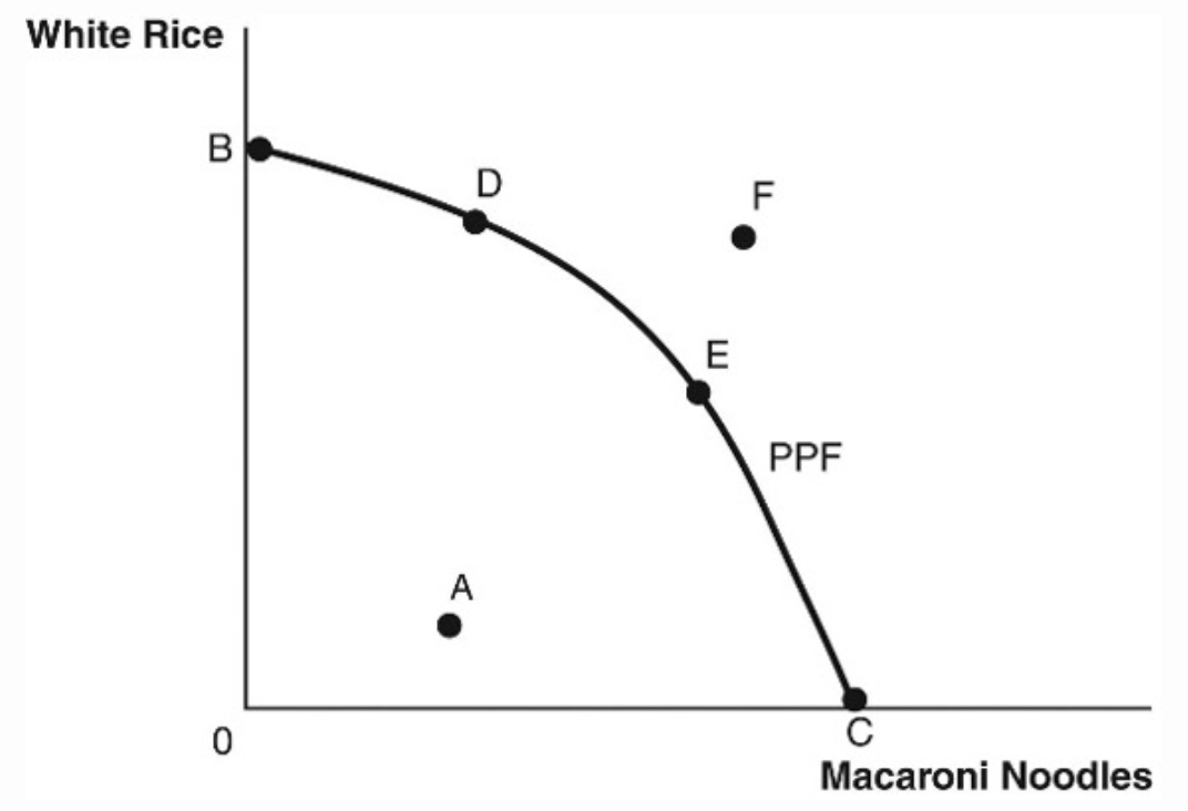 Solved Which point sacrifices rice consumption in order to | Chegg.com