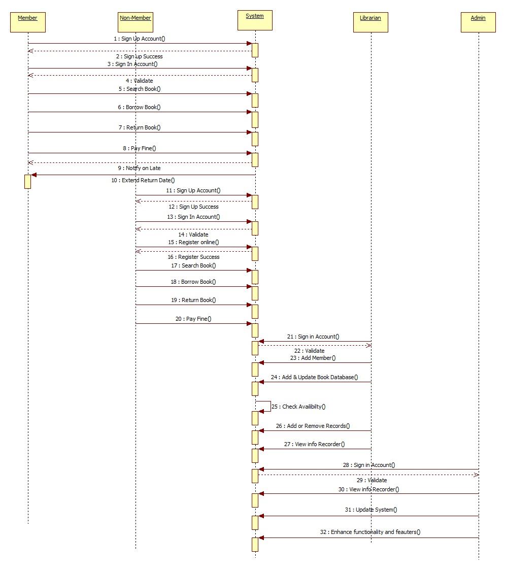 Solved Member Non-Member System Librarian Admin 1: Sign Up | Chegg.com