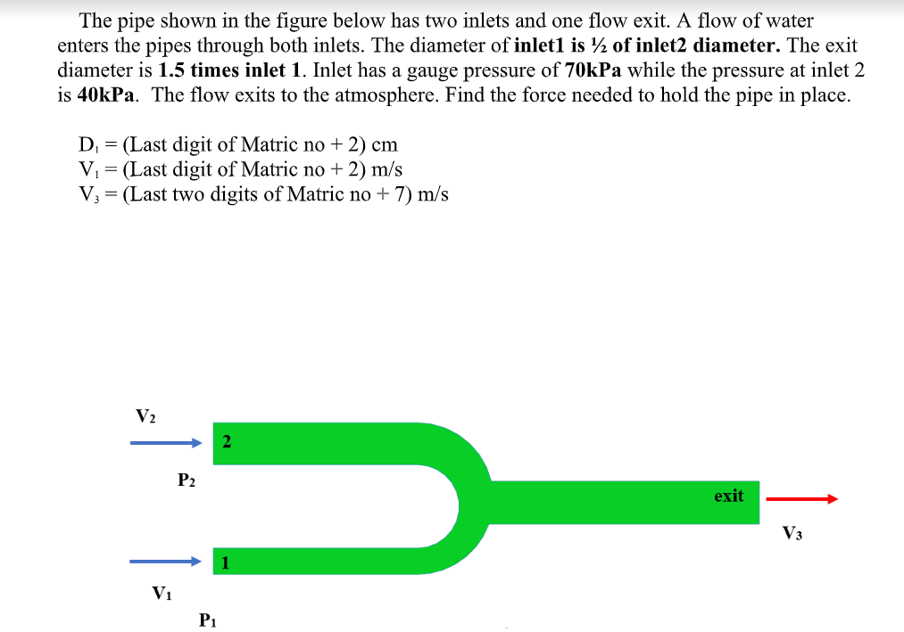 Solved The pipe shown in the figure below has two inlets and | Chegg.com