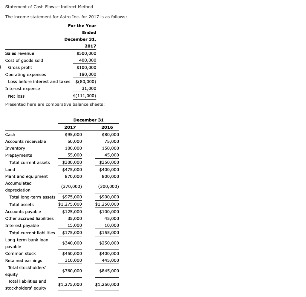 Solved Statement of Cash Flows-Indirect Method The income | Chegg.com