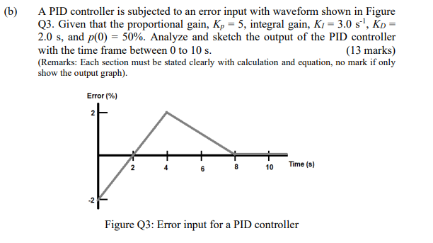 Solved (b) A PID controller is subjected to an error input | Chegg.com